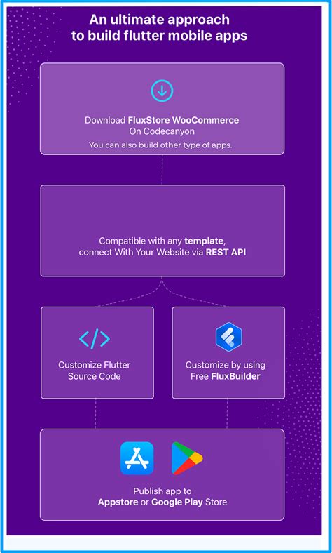 building flutter app for any wordpress website free guide