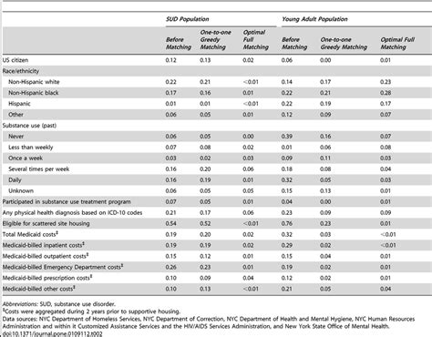 Absolute Standardized Differences In Selected Covariates Between