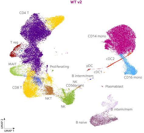 Comparison Of Evercode WT V3 And Evercode WT V2 In Human Immune Cells PBMCs Parse Biosciences
