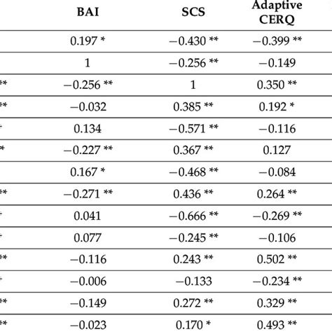 Pearson Correlation Analysis Among Assessed Scale Scores And Subscores Download Scientific