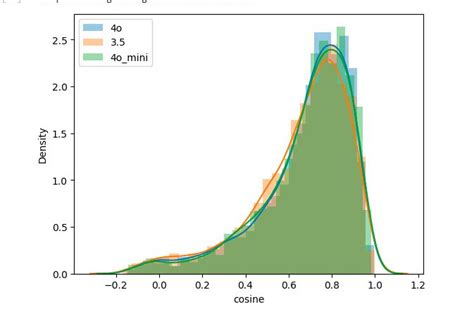 How To Evaluate Llms Gpt4omini And Gpt3 5 Pastor Soto Posted On The Topic Linkedin