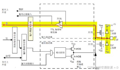 Stm32基础入门——gpio详解stm32gpio采集0、1信号 Csdn博客