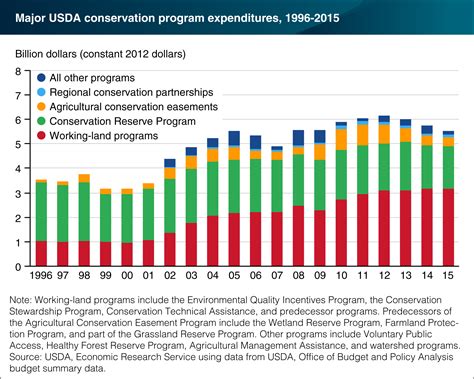 Usda Conservation Funding Shifts From Land Retirement Toward Working