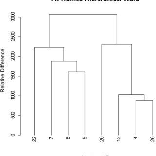 Dendrogram Showing Results Of Hierarchical Clustering On All Homes