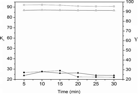 Effect Of Ultrasound Extraction Time On The Partition Coefficients And
