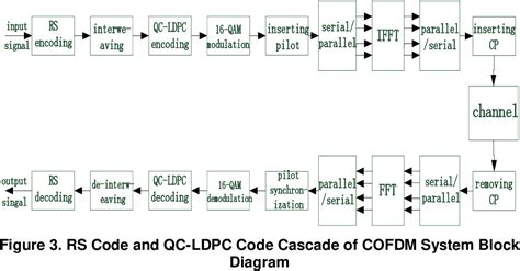 figure 3 from the simulation of rs codes and qc ldpc codes concatenated