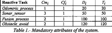 Table 1 From A Real Time Model Of Flexible Tasks For Mobile Robotic