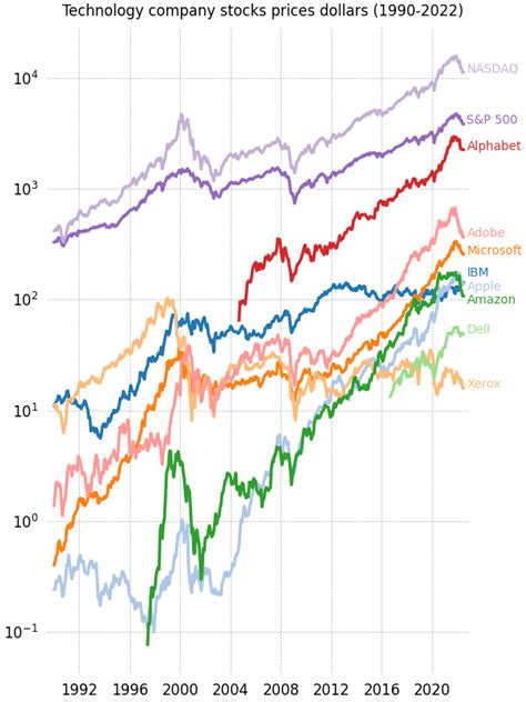 Stock Prices Over 32 Years — Matplotlib 3 10 1 Documentation