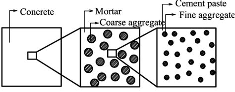 Structure Of Concrete Download Scientific Diagram