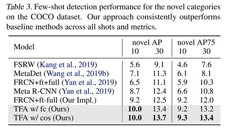 [tfa] frustratingly simple few shot object detection icml 2020 tfa fsod ah丶weii的博客 csdn博客