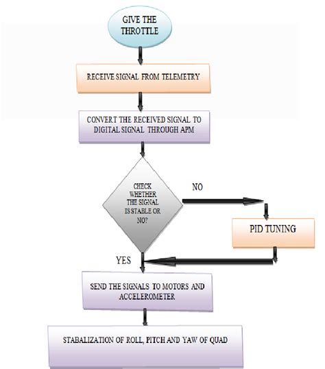 Flowchart Of The Entire Mechnism Of The Quad Copter Control System Download Scientific Diagram