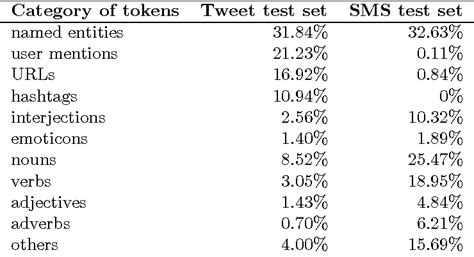 Table 2 From Sentiment Analysis Of Short Informal Texts Semantic Scholar