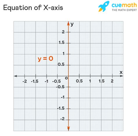 X And Y Graph Definition Differences Equation On X And Y Graph Examples