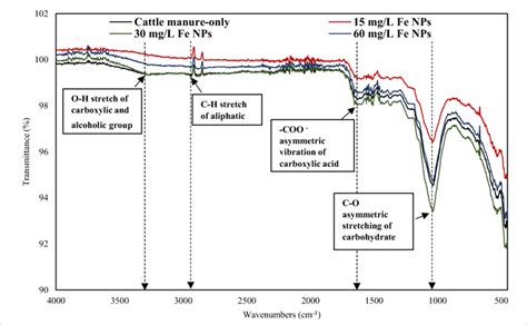 The Ftir Spectra Of The Effluent Affected By The Addition Of Different