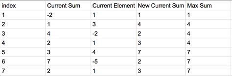 Maximum Subarray Kadanes Algorithm By Kevin Lai Medium