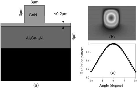 optical waveguide design using gan al ga n on sapphire a waveguide