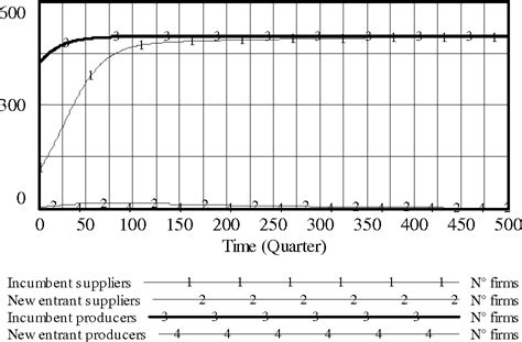 Figure 2 From How Do System Dynamic Models Sd Capture Path