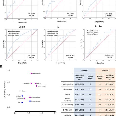 The Precise Dapt Score Correlated Highly Positively With Hitherto