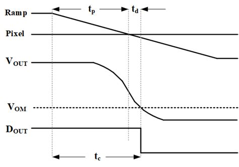Timing Diagram Of The Comparator Comparison Process Download