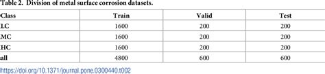 Table 2 From Detection And Recognition Of Metal Surface Corrosion Based On Cbg Yolov5s
