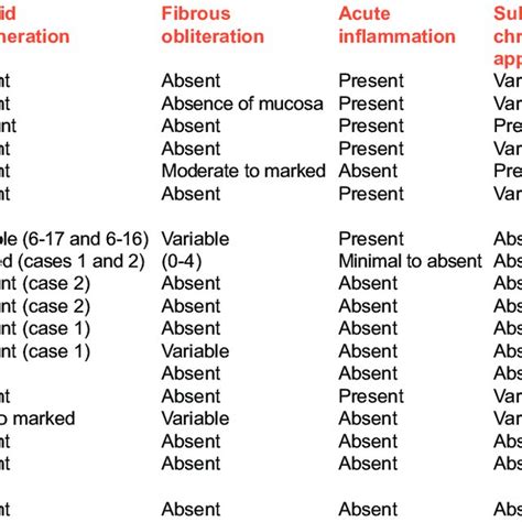 Histopathologic Features To Differentiate Appendiceal Myxoid Download Table