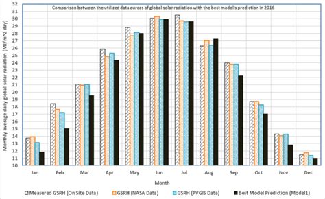 Comparison Between The Utilized Data Sources Of Global Solar Radiation Download Scientific
