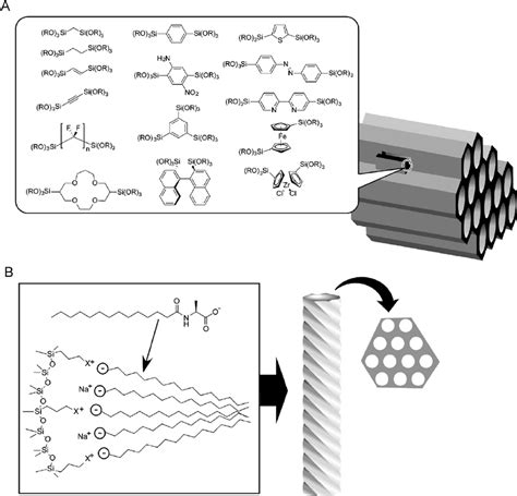 Recent Examples For Modified Syntheses Of Mesoporous Silica Materials