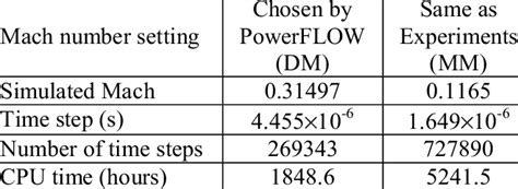 Simulations Parameters Download Table