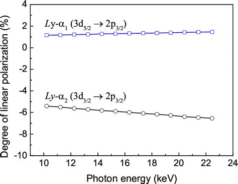 Figure 3 1 From Angular Correlation And Polarization Of X Rays Emitted