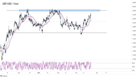 Forex Watchlist Cable Is About To Hit A Major Resistance Zone