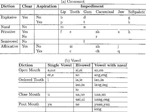 Table Iii From A Novel Prosodic Information Synthesizer Based On