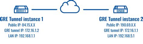 Setting Up A Gre Tunnel Between Rutx And Cisco Device Teltonika Networks Wiki