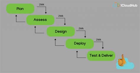 Agile Adoption In Cloud Infrastructure Projects CloudHub Digital Transformation Advisory