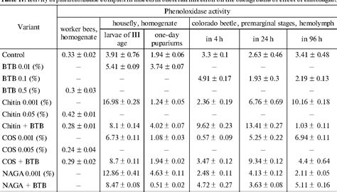 Table 1 From Comparative And Ontogenic Biochemistry And Immunology