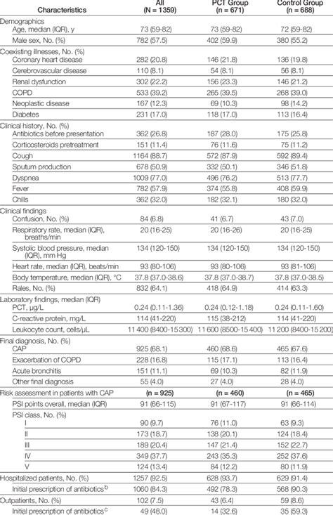 Baseline Characteristics Overall And By Randomization Group A