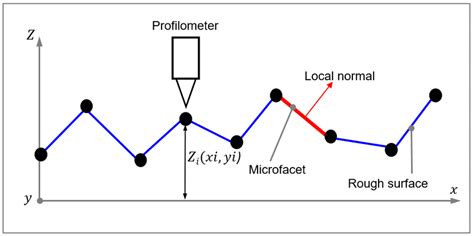 Microfacet Presentation Of A Rough Surface Download Scientific Diagram