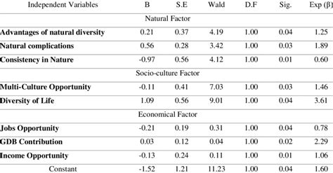 Outcomes Of Logistic Regression Analysis Download Scientific Diagram