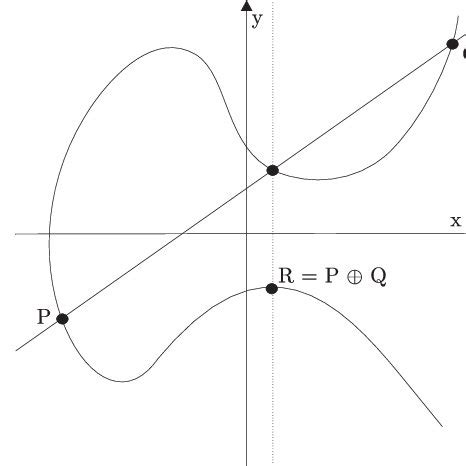 Adding Two Points On An Elliptic Curve Download Scientific Diagram