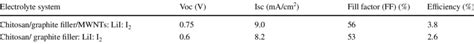 Comparison Of Photovoltaic Performance Of Dssc Devices Using Graphite