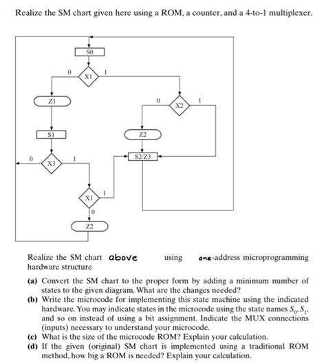 realize the sm chart given here using a rom a