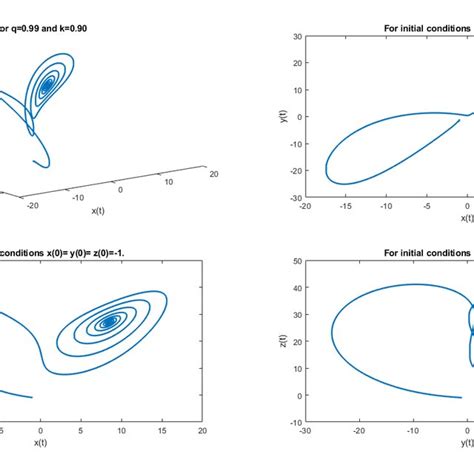 The Dynamical Behavior Of The Lorenz Chaotic System 61 Using The
