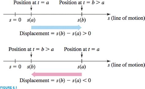Calculus 2 Position Displacement The Revisionist
