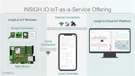 Fast Track Iot Solution Development Joist Marketplace