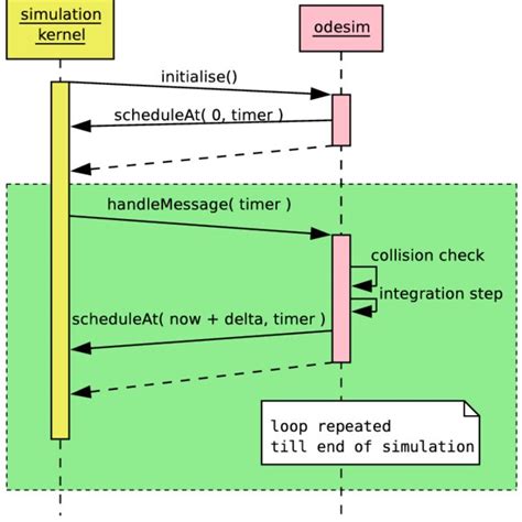 UML Sequence Diagram For The Integration Between OMNeT And ODE The Download Scientific