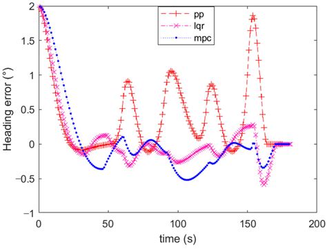 Research On The Performance Of Vehicle Lateral Control Algorithm Based On Vehicle Speed Variation