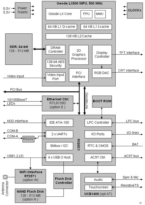 Cm Iglx Computer On Module Compulab
