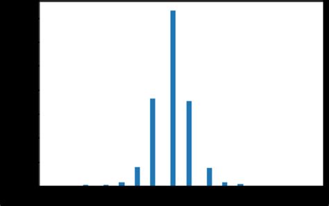 Resnet 18 Block 12 Quantization Distribution Analysis Showing The Download Scientific Diagram