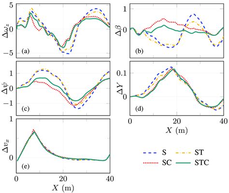 Comparison Of Trajectory Tracking Errors Of The Four Motion Actuator Download Scientific