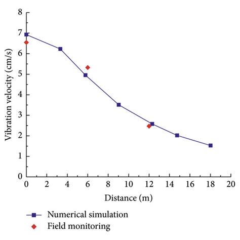 Blasting Vibration Monitoring Download Scientific Diagram