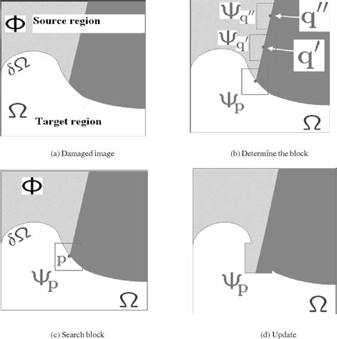 Figure 1 From Improved Digital Image Restoration Algorithm Based On Criminisi Semantic Scholar